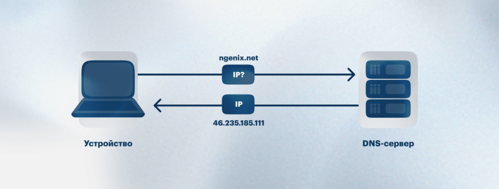 Что такое DNS – NGENIX